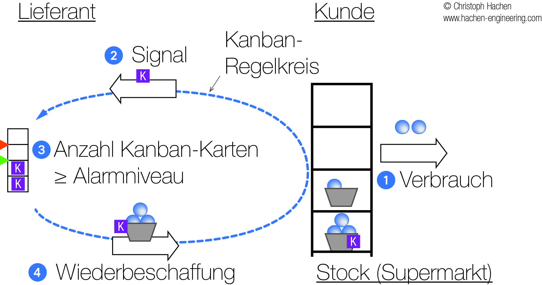 Verbrauchsorientierter Materialfluss mit Hilfe der Kanban-Methode ...