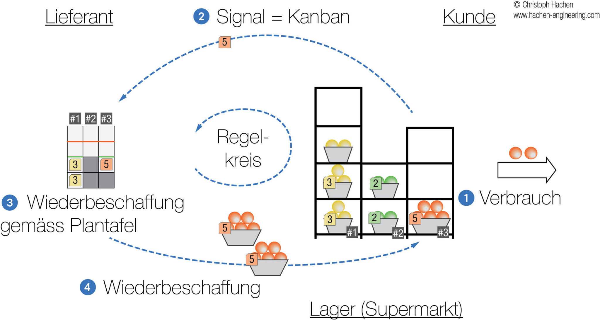 Verbrauchsorientierter Materialfluss mit Hilfe der Kanban-Methode ...