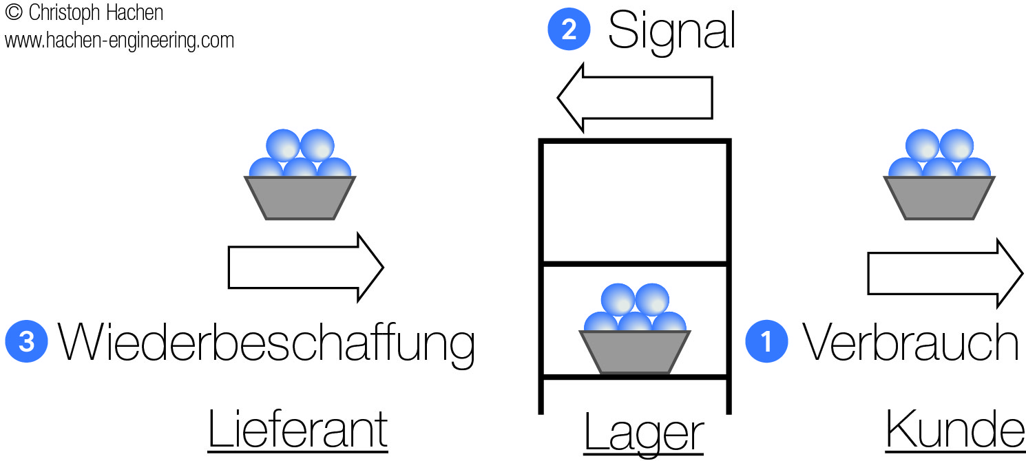 Verbrauchsorientierter Materialfluss mit Hilfe der Kanban-Methode ...